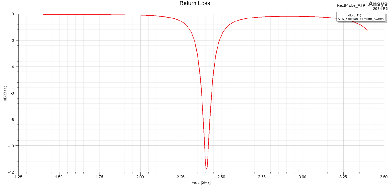 ANSYS HFSS: Array Analysis Using The Array Factor Calculation