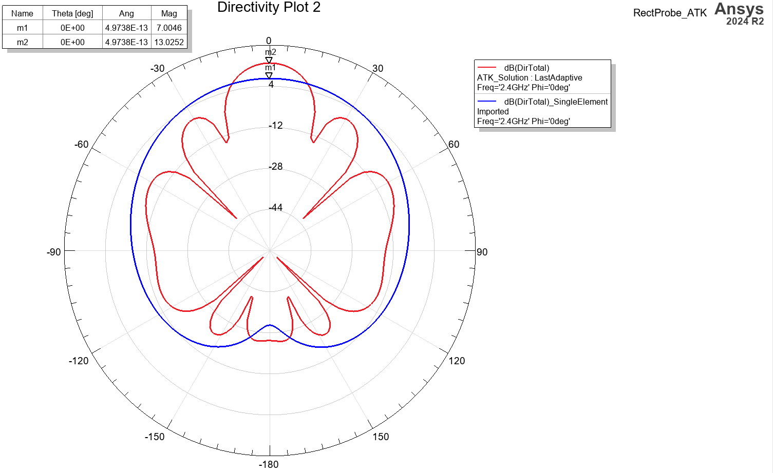 ANSYS HFSS: Array Analysis Using The Array Factor Calculation