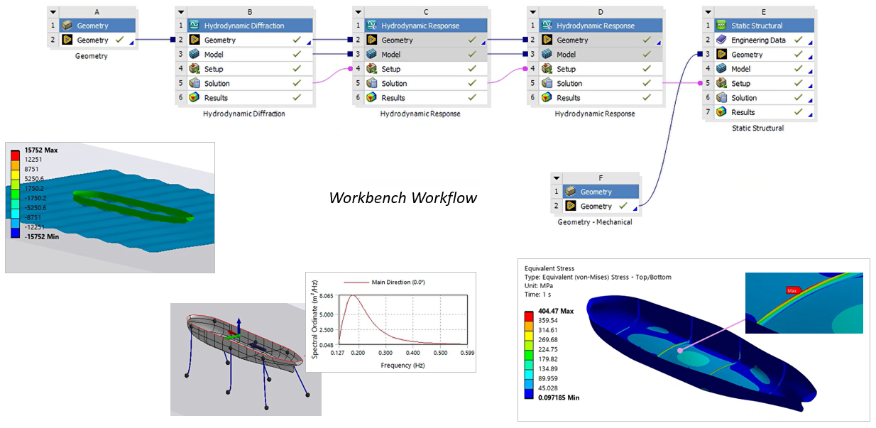 Coupling Time-Domain Hydrodynamics with Structural Analysis