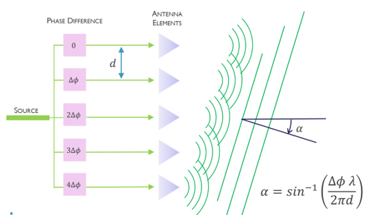 LIDAR using on-chip optical phased arrays