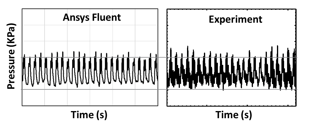 Gas Turbine Combustor: Combustion Dynamics